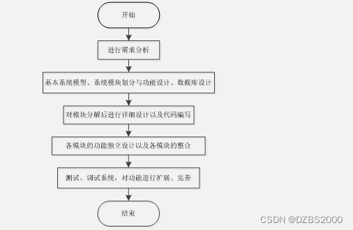 Springboot基于知识图谱的短视频推荐系统设计与实现 毕业设计 附源码231115知识图谱视频推荐 Csdn博客