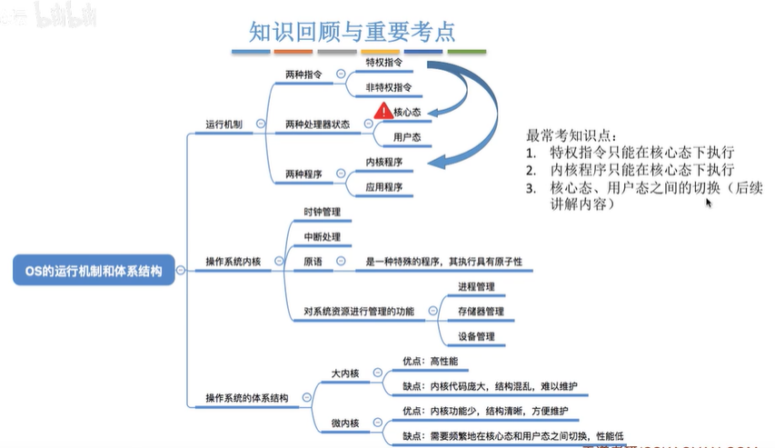 【Study Notes】Operation System 1.1.4: Operating Mechanism and ...