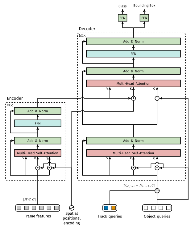 Object Track（十二）：经典论文TrackFormer速读_trackformer论文解读-CSDN博客
