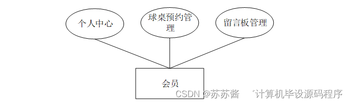 【附源码】java计算机毕业设计乒乓球俱乐部管理系统（程序lw部署）java乒乓球俱乐部论文 Csdn博客 