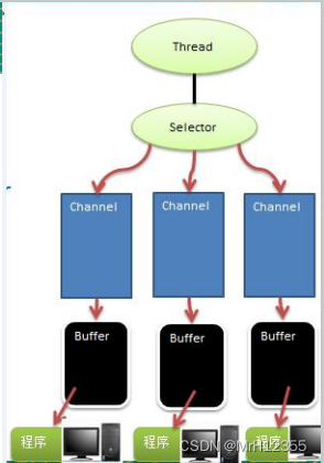 NIO的基本架构_nio系统架构-CSDN博客