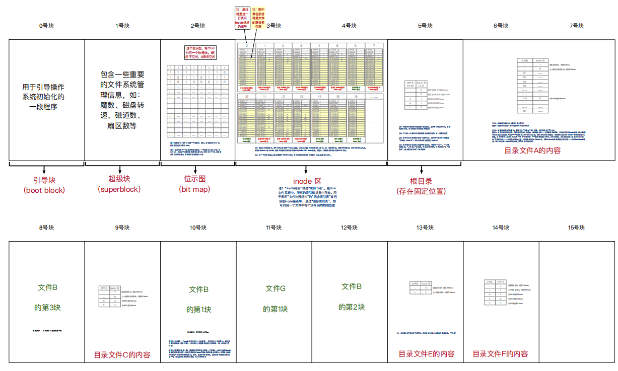 Os 【四 文件管理】强化阶段大题解构 —— Fat文件系统、ufs文件系统访问文件过程fat和ufs Csdn博客
