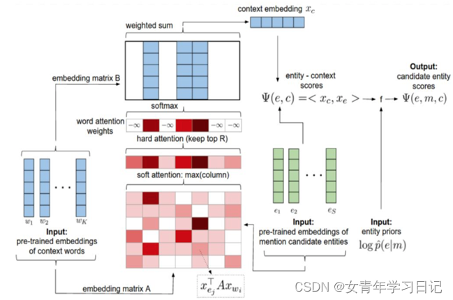 模型调研 实体消歧 Csdn博客