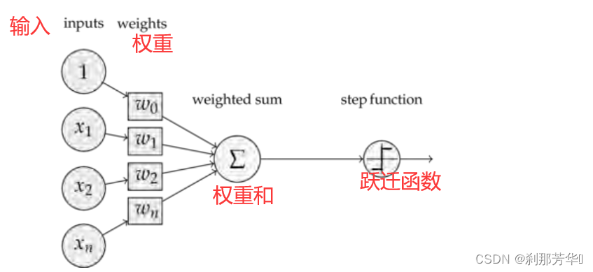 深度学习2 线性单元和梯度下降梯度下降法公式中的e代表什么 Csdn博客