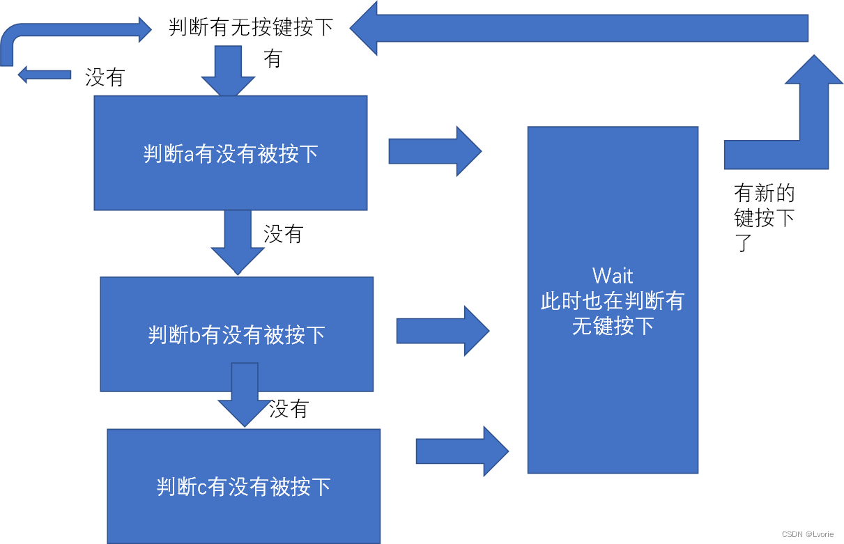单片机课设部分代码及注释、流程图_csnd单片机软件流程图-CSDN博客