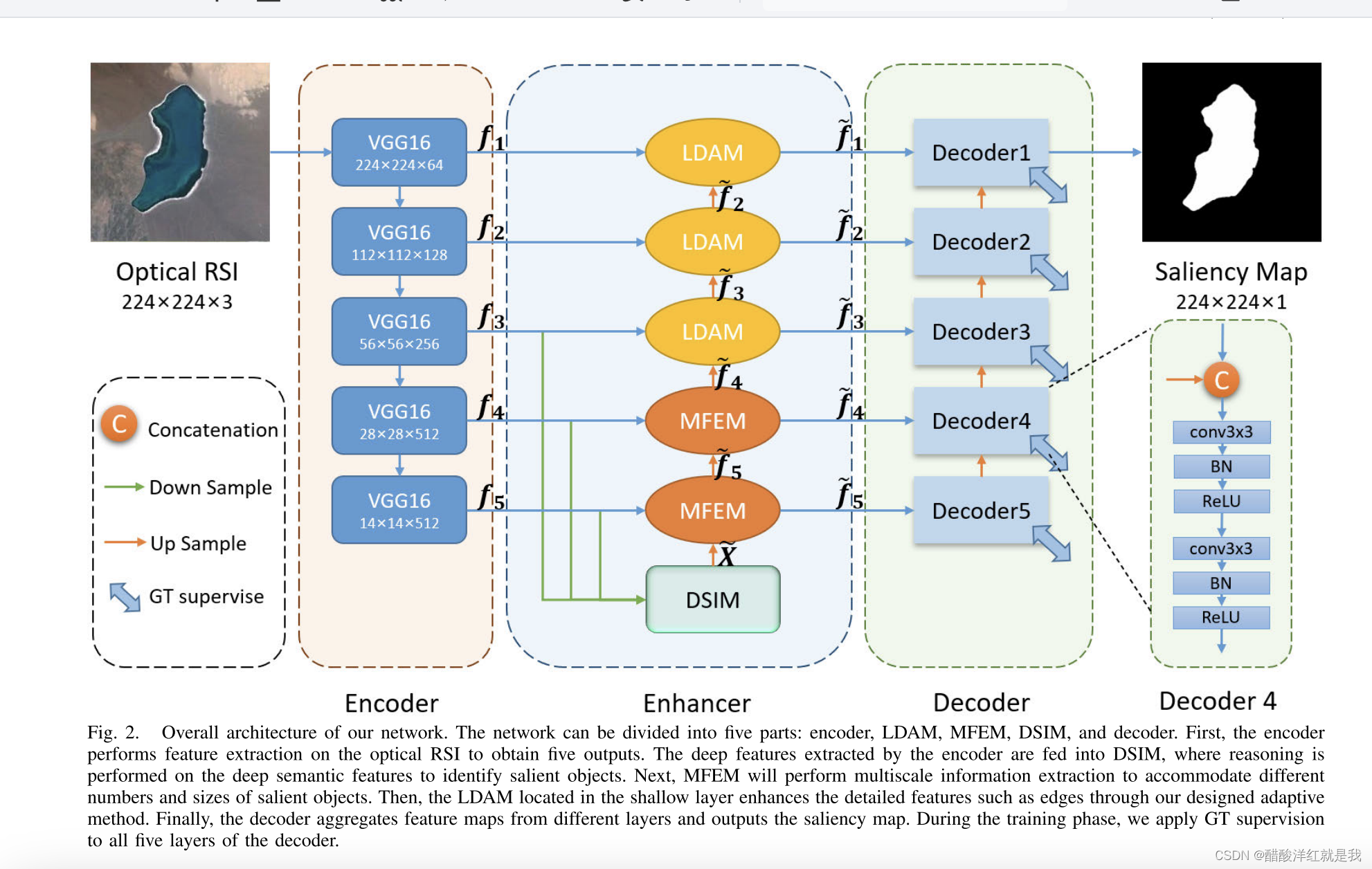论文阅读——Adaptive Edge-Aware Semantic Interaction Network for Salient Object Detection in Optical ...