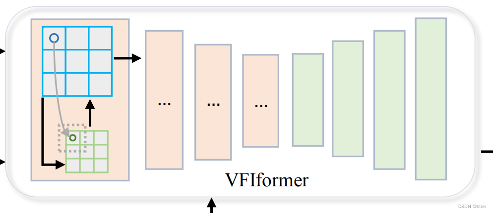 论文阅读 | Video Frame Interpolation with Transformer_video frame ...