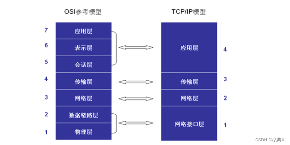 OSI 7层模型 & TCP/IP协议首部封装格式解析_ip头部封装格式-CSDN博客
