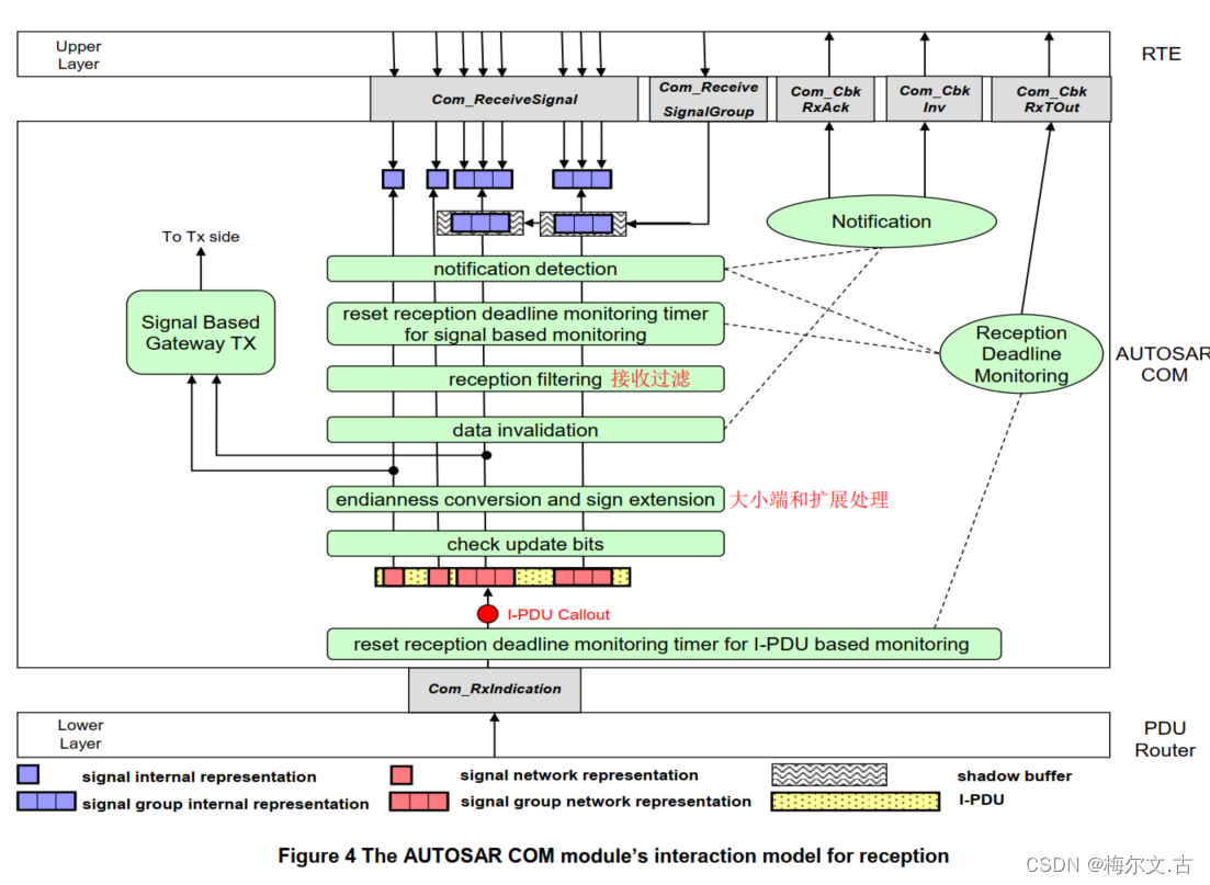 AUTOSAR I-PDU的理解以及I-PDU的Callout_autosar pdu-CSDN博客