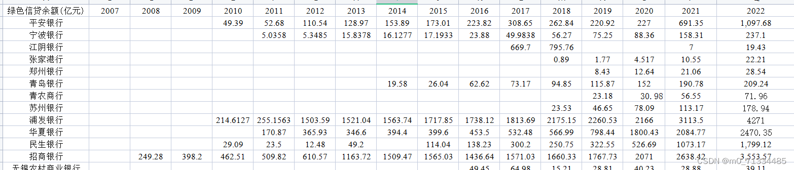 2007-2022年36家商业银行绿色信贷相关数据（2022年无缺失）_绿色信贷统计年鉴-CSDN博客