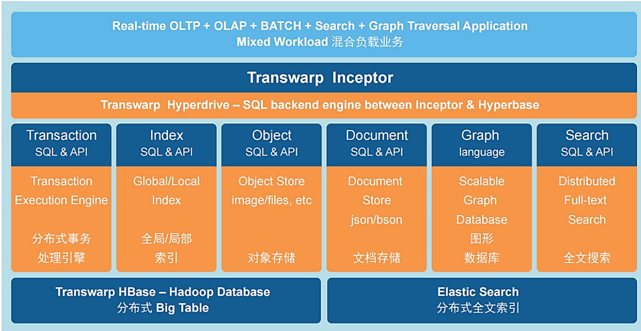 大数据理论与实践10 分布式NewSQL数据库Hyperbase_inceptor hyperbase 区别-CSDN博客