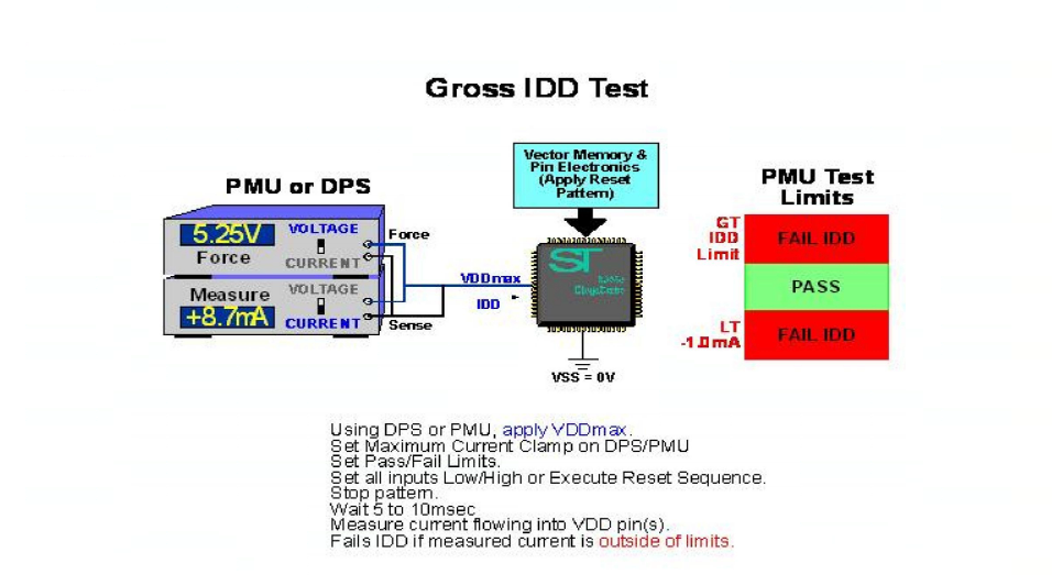 ATE 测试及IC测试原理之 IDD测试_idd off-CSDN博客
