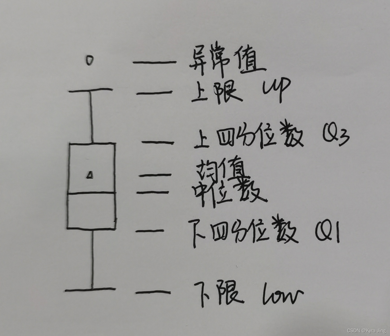 Pythonmatplotlibpyplot绘制箱线图并 检测异常值基础一python绘图 已经找出数据的异常点 如何绘图显示 Csdn博客