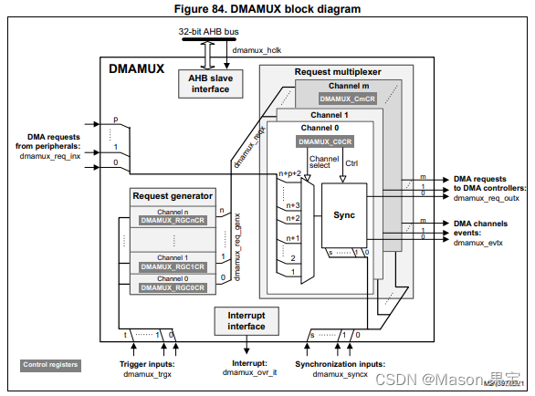 STM32H7 series DMAMUX and DMA introduction - Programmer Sought