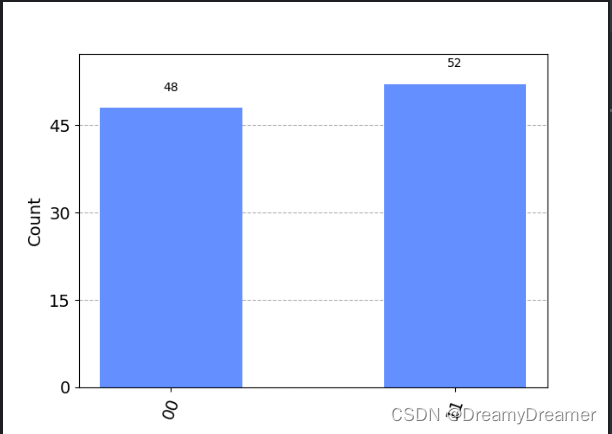 Qiskit学习之plot_histogram用法_qiskit仿真实验-CSDN博客