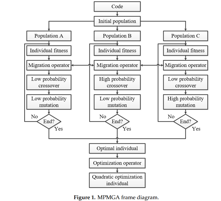 关于多种群并行遗传算法的整理multi Population Algorithm Csdn博客 2996