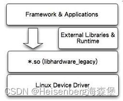 Android HAL层浅析-CSDN博客