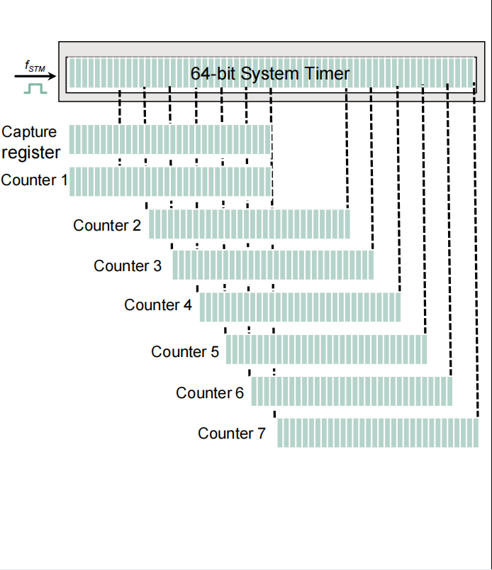 英飞凌基础学习笔记STM（System Timer）_单片机system timer-CSDN博客