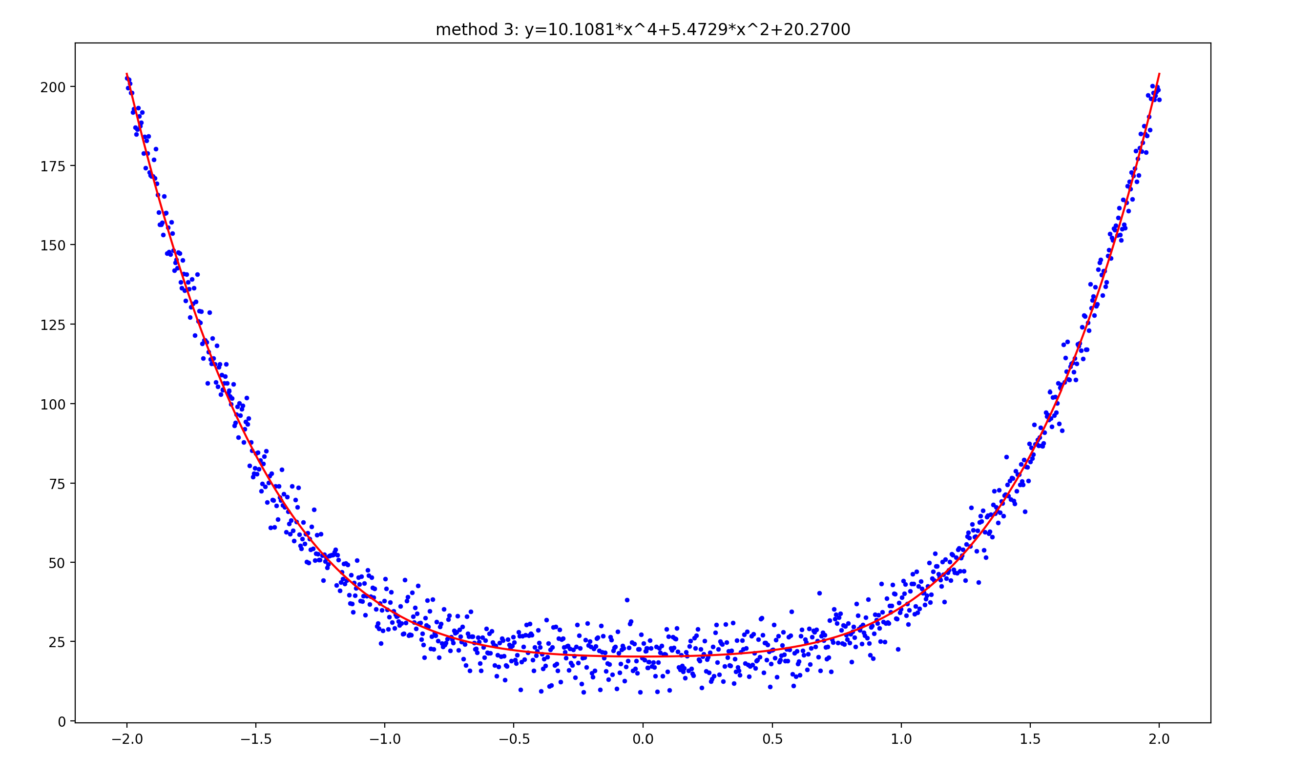 python完成非线性拟合_python非线性拟合-CSDN博客
