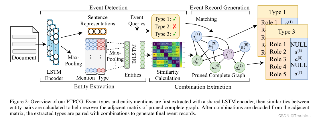PTPCG: Efficient Document-level Event Extraction via Pseudo-Trigger-aware Pruned Complete Graph ...