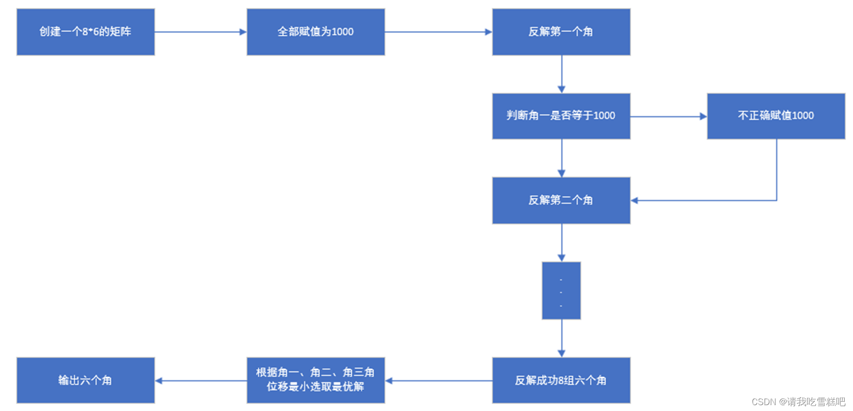 【个人简记】基于mdh,6r机器人运动学逆解运动学逆解 Matlab代码 Csdn博客