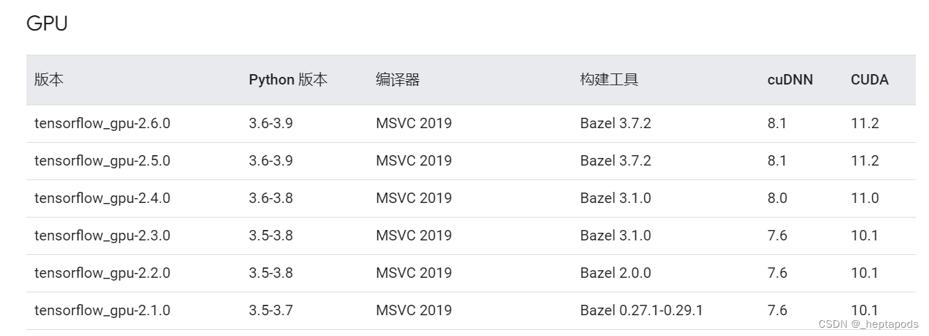 UNIMPLEMENTED: DNN library is not found. 细数安装tensorflow-gpu时CUDA版本和cudnn版本的坑-CSDN博客