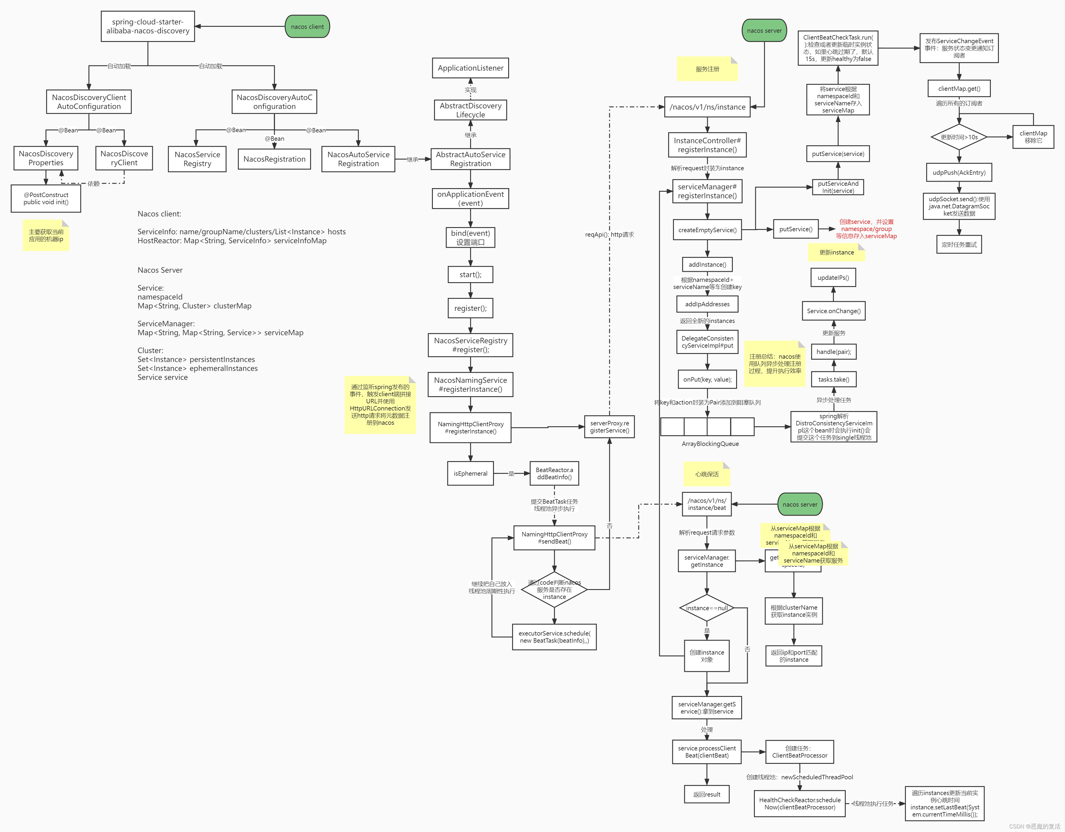 nacos源码深度剖析理解之注册中心-CSDN博客