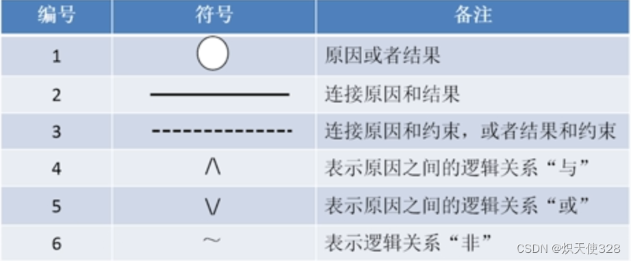 Selenium 学习（012）——软件测试之测试用例设计方法——因果图法【符号及关系】app测试中有用到因果图的软件吗 Csdn博客
