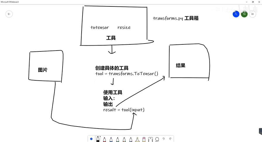 Pytorch基本操作（4）——torchvision中的transforms的使用_torchvision.transforms 只需要一个通道-CSDN博客