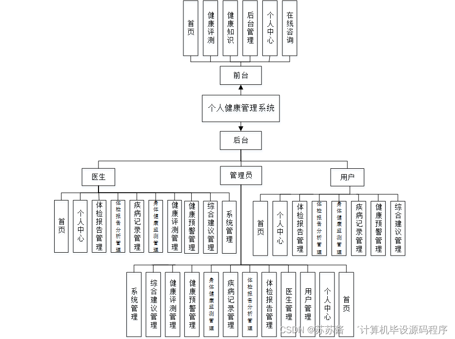 计算机毕业设计springboot框架的个人健康管理系统的设计与实现ct1l59【附源码】设计个人健康管理系统的e R图和一级数据流图