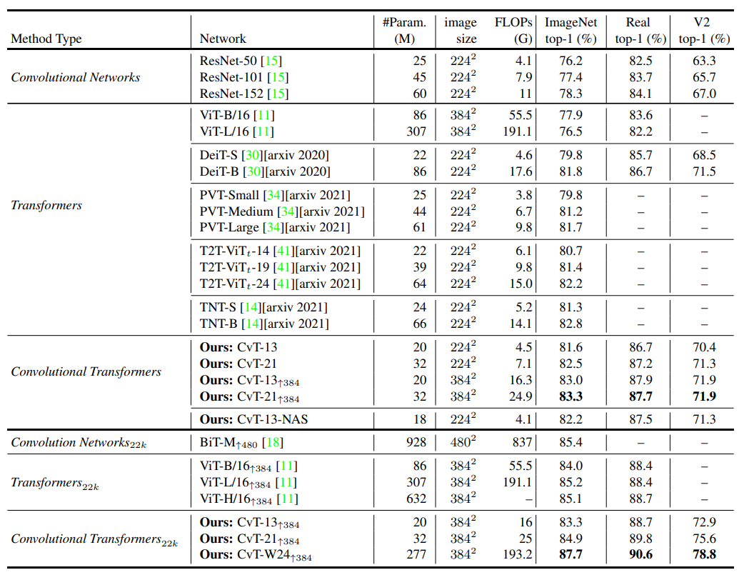 【论文笔记】CvT: Introducing Convolutions to Vision Transformers-CSDN博客