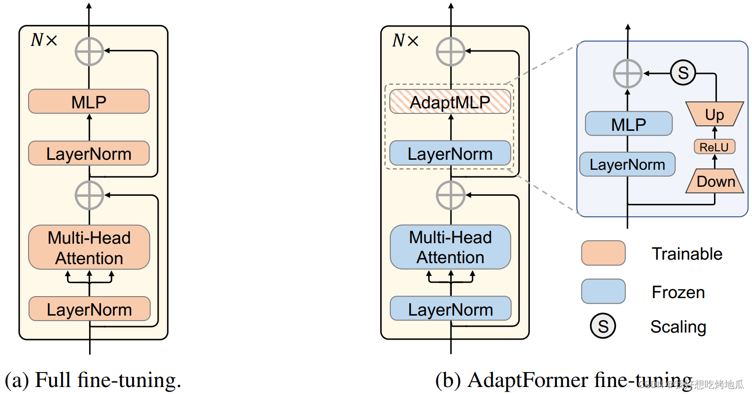 AdaptFormer: Adapting Vision Transformers for Scalable Visual ...