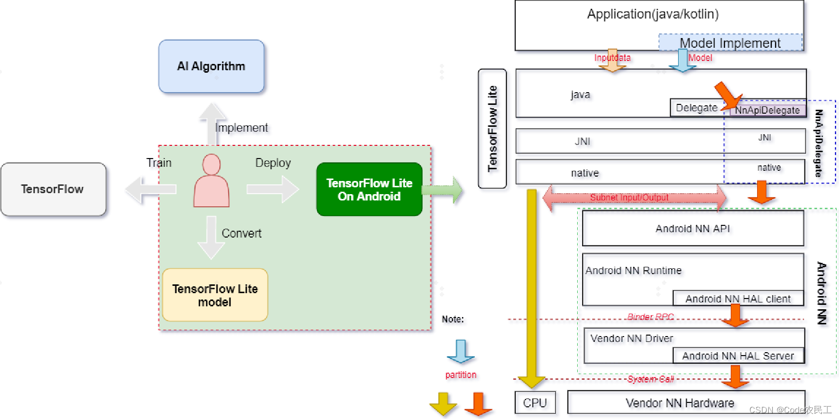 Android Application With Android Neural Networkandroid Nn Runtime Csdn博客