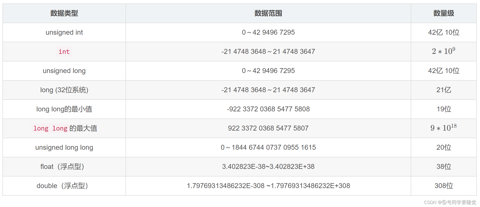 Int Long Long 等数据范围以及做题注意事项int1e8 9 表示范围 Csdn博客 