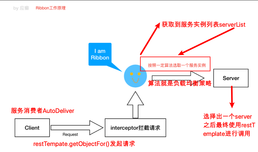Ribbon核⼼源码剖析-CSDN博客