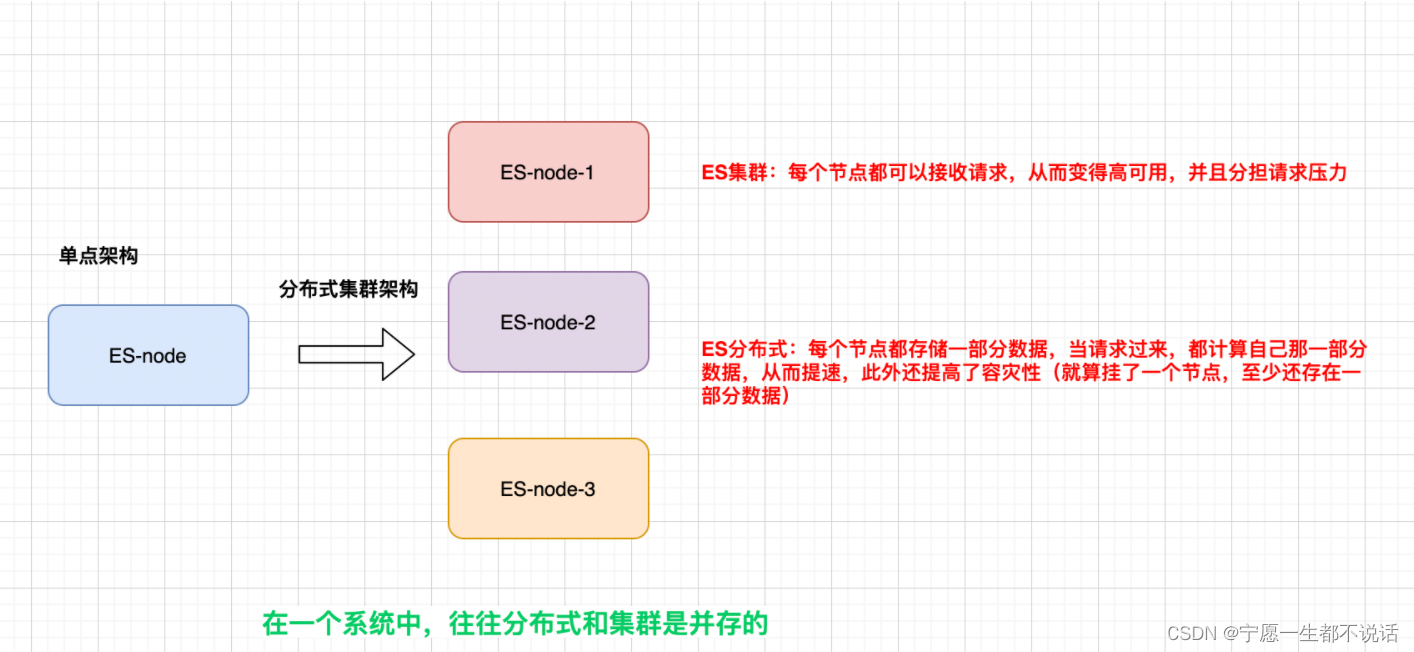 Elasticsearch集群_elasticsearch 集群-CSDN博客