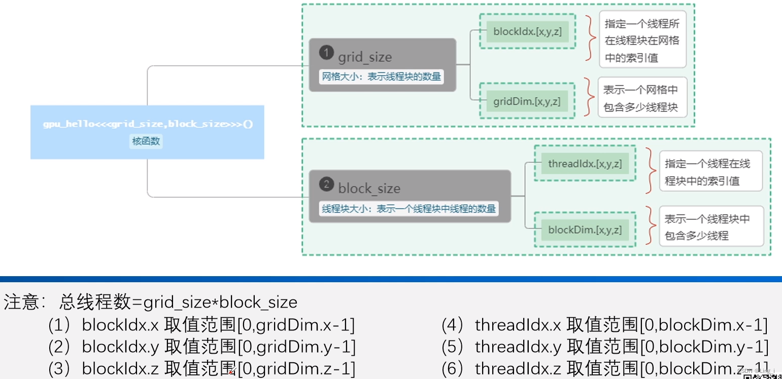 Cuda线程组织 Cuda 中的线程组织 Csdn博客