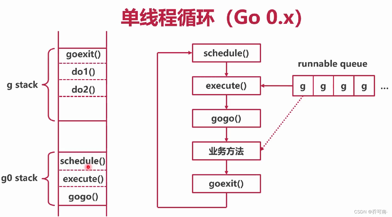 Go Routine与gmp模型goroutine Gmp Csdn博客 
