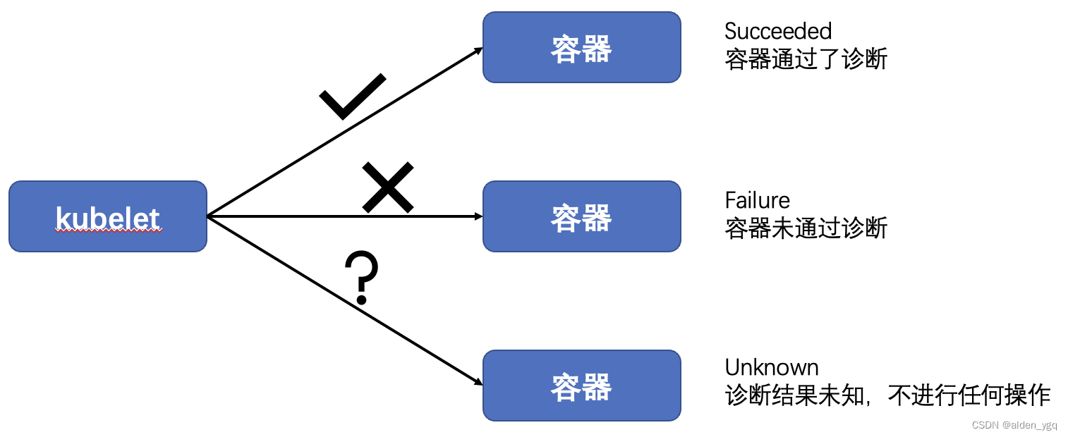 Kubernetes系列 Pod健康检查kubernetes中pod的健康检查方式 Csdn博客 