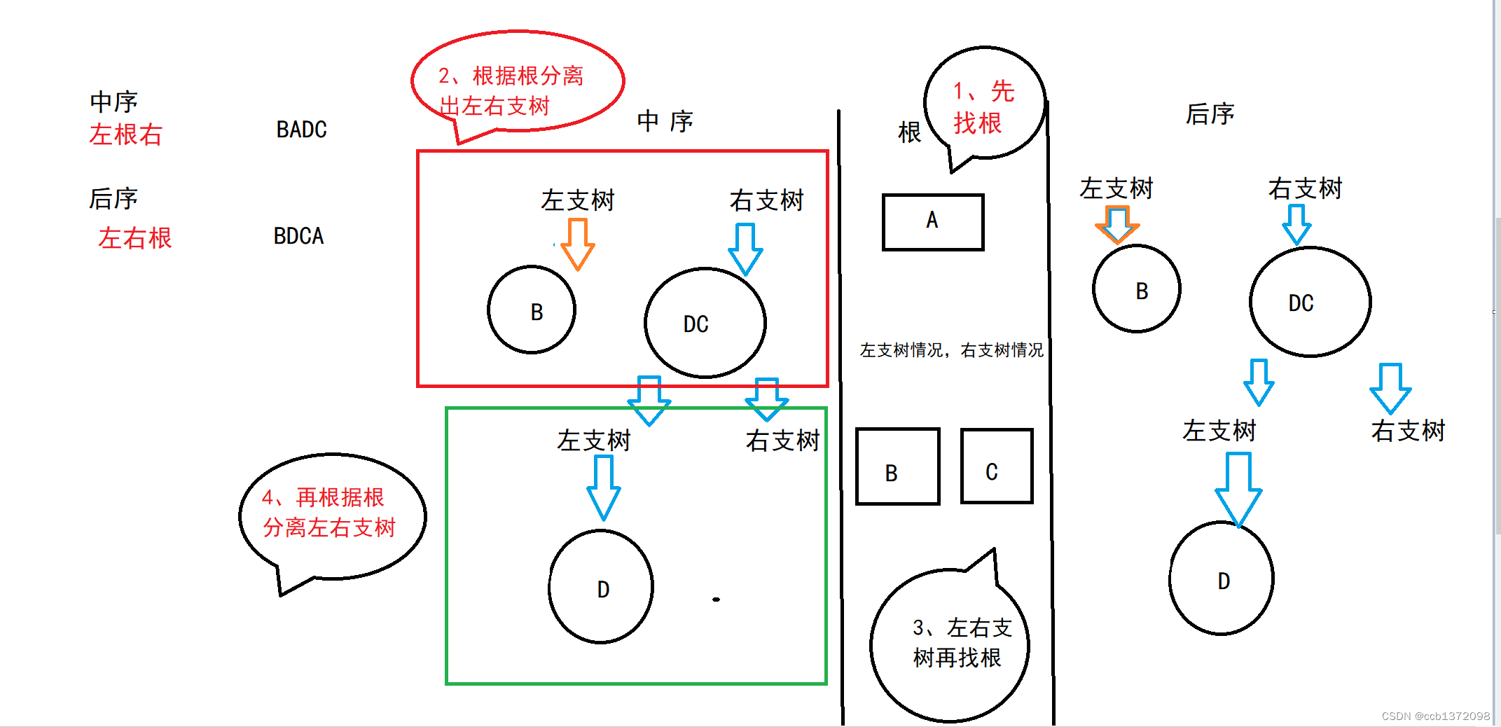 Noip2001 普及组 求先序排列(递归与递推)【01noip普及组】求先序排列 Csdn博客