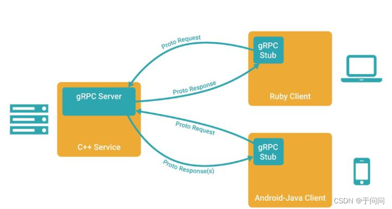 Grpc框架+Protobuf 搭建以及使用（入门）_grpc protobuf-CSDN博客