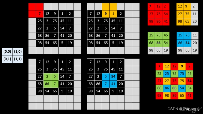 【深度学习速通笔记】全卷积神经网络,fcn(fully Convolutional Networks )【上:概念理解】 Csdn博客