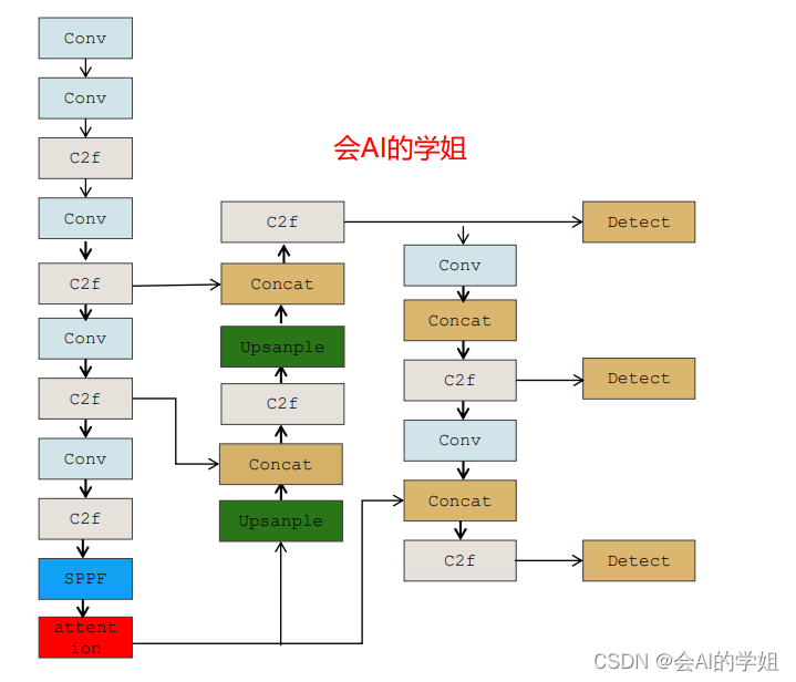 YOLOv8改进：手把手入门系列篇 | 创新点如何在自己数据集上高效涨点 | EMA注意力作为案例展开_yolo ema-CSDN博客
