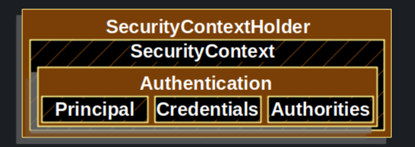 SpringSecurity官网的Servlet Authentication Architecture部分的翻译-CSDN博客
