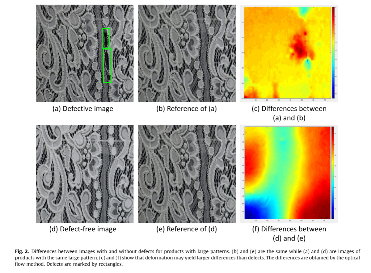 [织物瑕疵检测]D4Net: De-deformation defect detection network for non ...