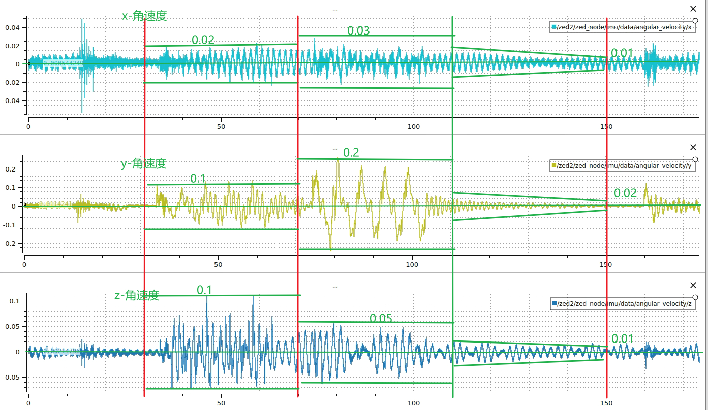 视觉-惯导多传感器融合（2）IMU 原始数据处理_imu原始数据哪一列是采样率-CSDN博客