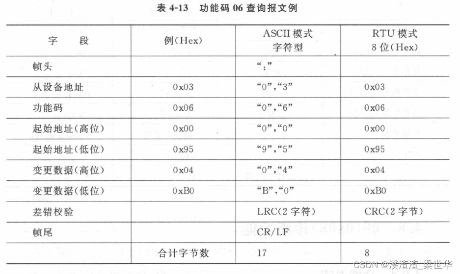 Qt Modbus 报文即qmodbusrequest与sendrawrequest的使用 Csdn博客
