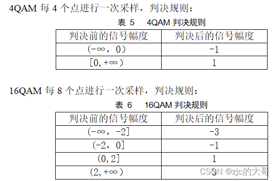 4QAM、16QAM 调制与解调仿真电路，观察并分析QAM星座图和误码率曲线【matlab代码】-CSDN博客