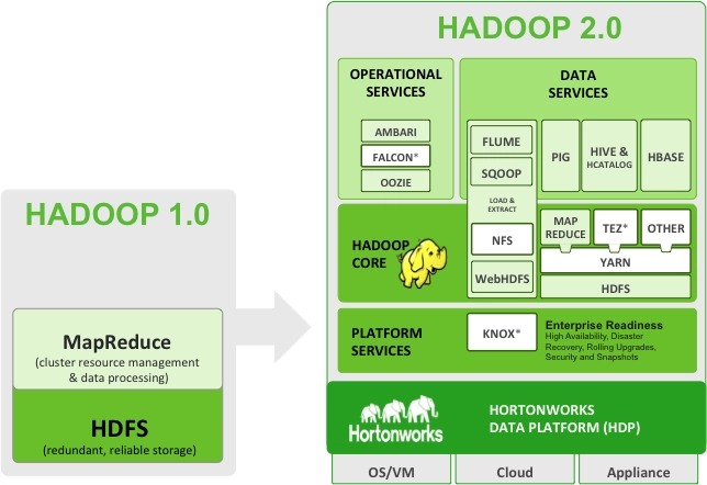 Hadoop1和Hadoop2和Hadoop3之间的差异_hadoop 2 3-CSDN博客