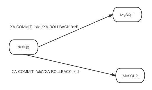 一文搞懂MySQL XA如何实现分布式事务_如何通过mysql xa实现分布式事务-CSDN博客